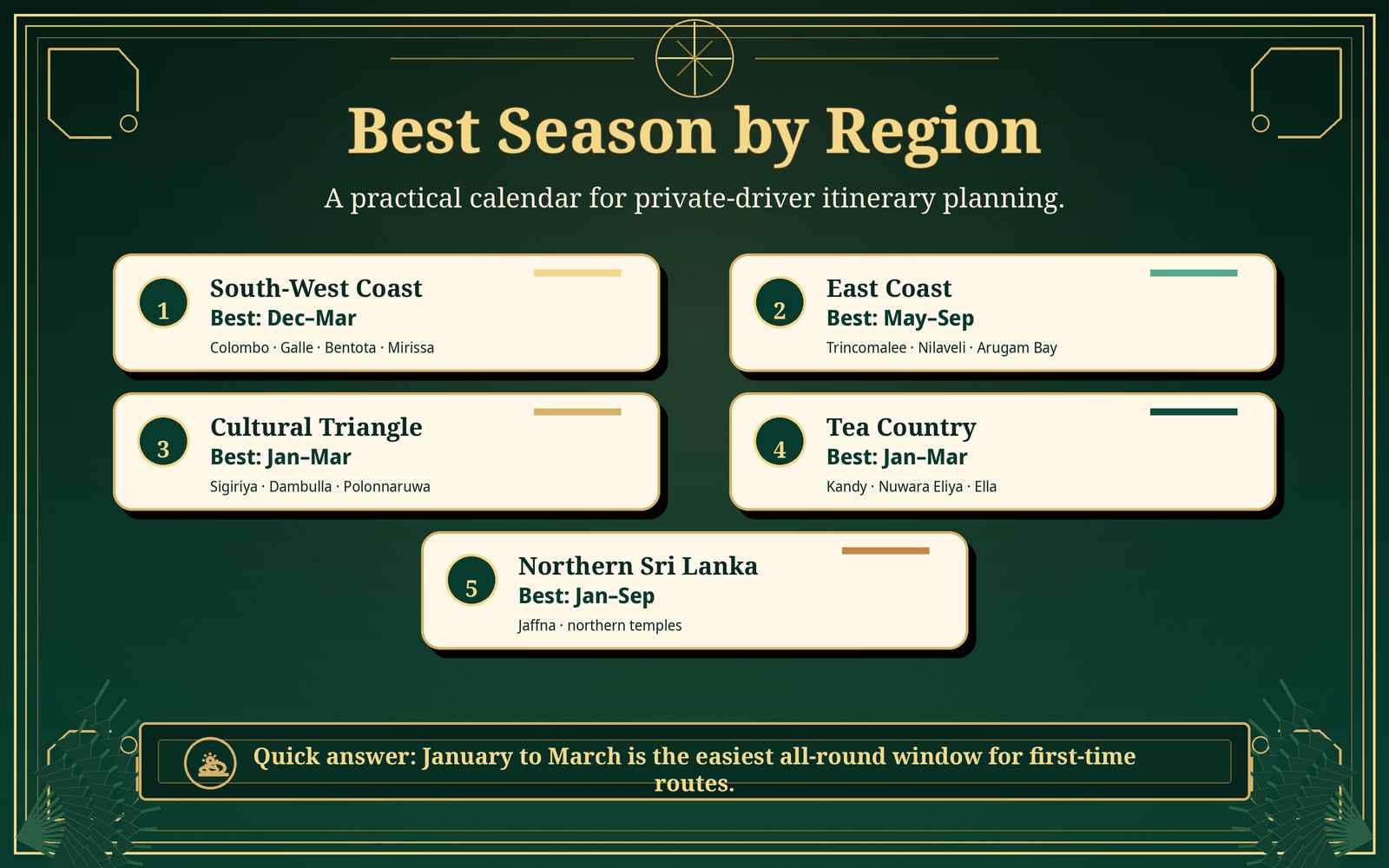 Best Time to Visit Sri Lanka: Weather, Regions and Travel Goals ...